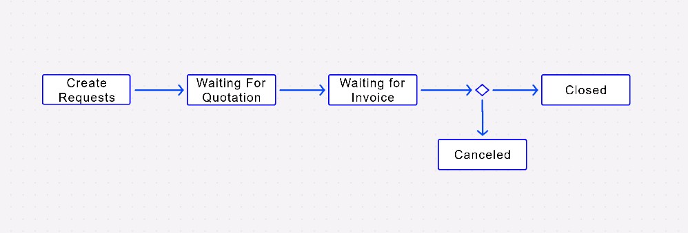 Procurement workflow | ITM DOCS