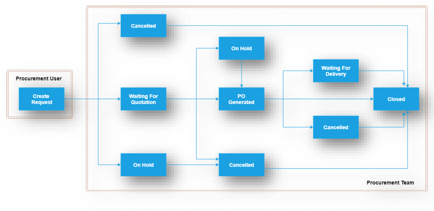 Procurement workflow | ITM DOCS